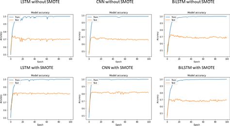 accuracy measure of deep neural networks with respect to each epoch