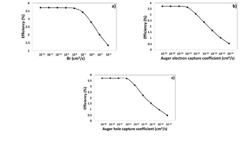 The Efficiency Curve Of Cts Solar Cell Depends On A Radiative Download Scientific Diagram