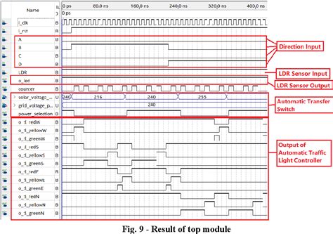 Figure 1 From Design Of Vlsi Based Power Saving Streetlight System And