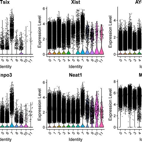 Top Candidate Marker Genes For Cluster 7 Microglia Across All