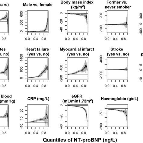 Each Plot Shows The Quantile Regression Coefficients With 95
