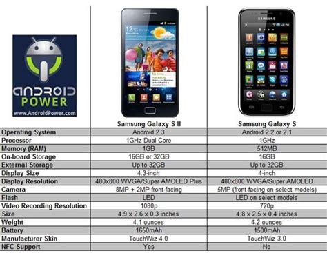 Samsung Galaxy S Vs Samsung Galaxy S What Is The Difference