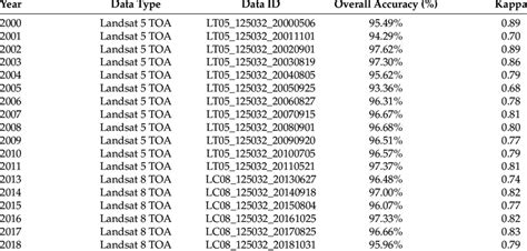 Data Source And Classification Accuracy Download Scientific Diagram