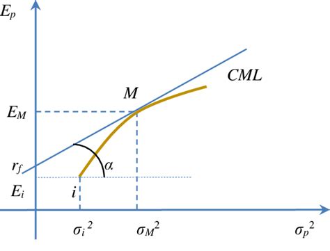Graphical Presentation Of The Efficient Frontier Download Scientific Diagram