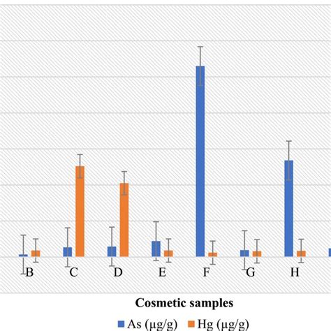Mercury And Arsenic Levels In µg Gin Skin Lightening Cosmetics Measured Download Scientific