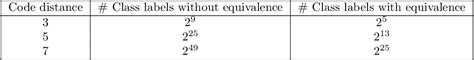 Table 1 From Efficient Syndrome Decoder For Heavy Hexagonal Qecc Via