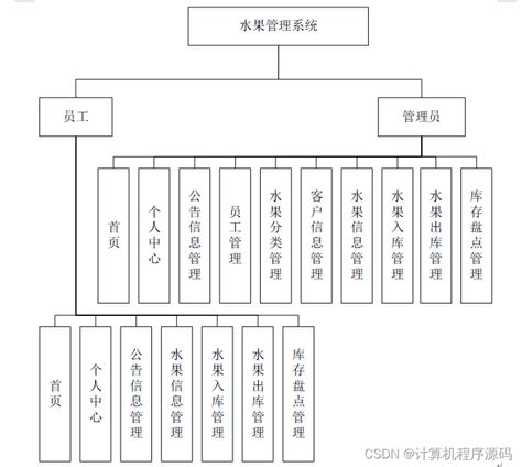 [附源码]计算机毕业设计水果管理系统springboot程序 水果管理系统功能结构设计 csdn博客