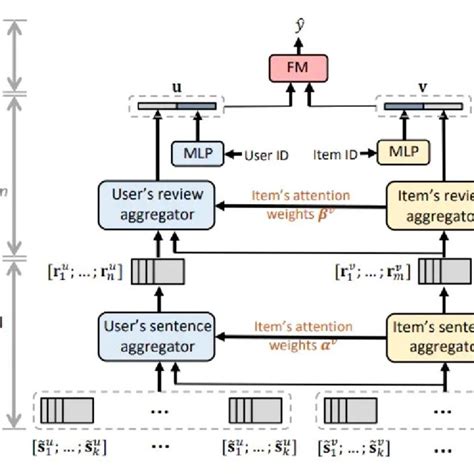 2 Illustration Of Cold Start Problem In Recommender Systems New User