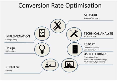 Conversion Rate Optimisation Conversion Uplift