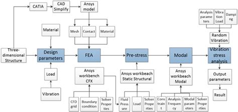 Numerical Analysis Of Random Vibration Fatigue For A Typical Airborne