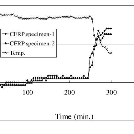 Influence Of Environmental Temperature Of CFRP Sensor Download Scientific Diagram