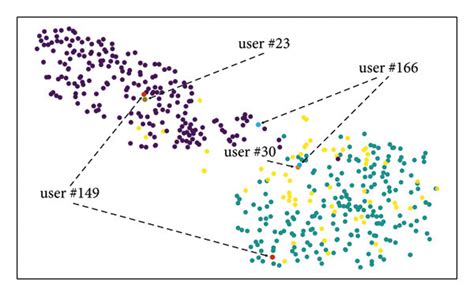 Visualization Of User Embeddings Of The Dallas Austin Dataset In A 2d