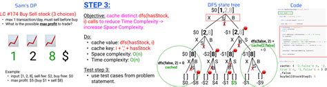 Dynamic Programming Part 5 Sams Dp Example 3 Buy And Sell Stock 3 Choices Sesv Tutorial