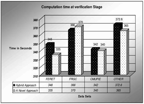 computation time for verification stage download scientific diagram