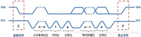 i2c总线（一）硬件结构 及 iic时序 i2c的结构 csdn博客