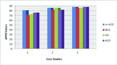 Comparative Apfd Values Of M Aco Bco Ga And Aco Download Scientific Diagram