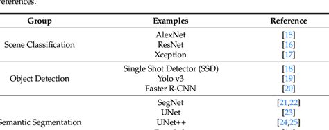 Example Dl Architectures For The Four Different Types Of Mapping Download Scientific Diagram
