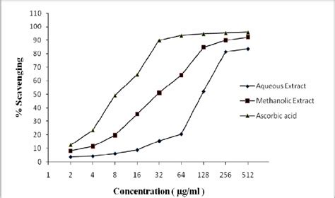 Effect Of Aqueous And Methanolic Extracts Of In House Avipattikar Download Scientific Diagram