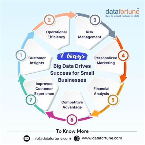 Datafortune On Linkedin Bigdata Smallbusinesssuccess Datadriven Digitaltransformation Bigdata…