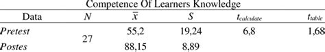 Equalization Test Results Two Point Pre Test And Post Test Values