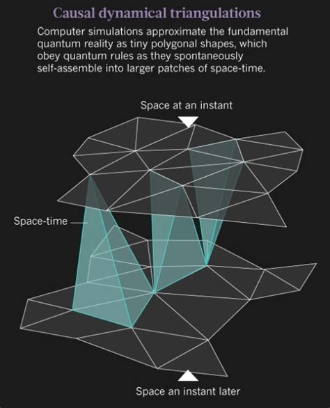 Ron Morehead The Fabric Of Reality Causal Dynamical Triangulations