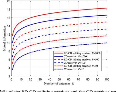 Figure From Optimal Design Of Splitting Receiver With Multiple Antennas Semantic Scholar