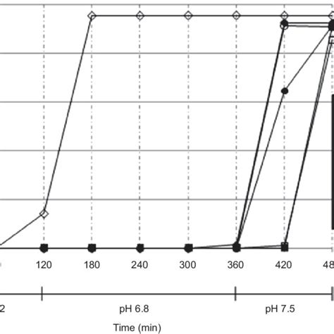 Dissolution Profiles Of Eudragit ® Fs Coated Gelatin Hard Capsules