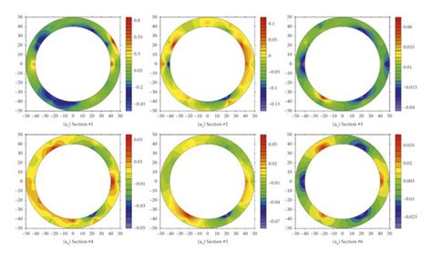Contour Map Of Circumferential Velocity Of Annular Gap Flow A