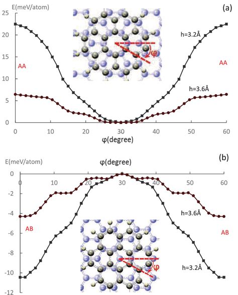 A Flake Of Graphene With Hydrogen Passivated Edges Rotates Around Its Download Scientific