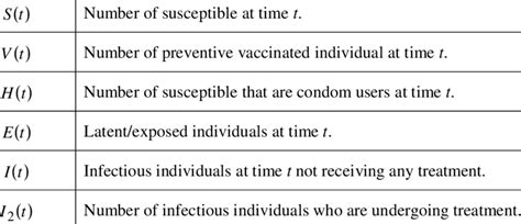 State Variable Of The Hivaids With Control Strategies Download