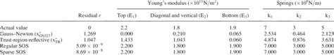 updating results of different optimization methods download table
