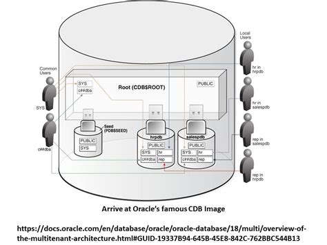 Oracle Database Pdb Architecture Explained Beautifully Dba To Da