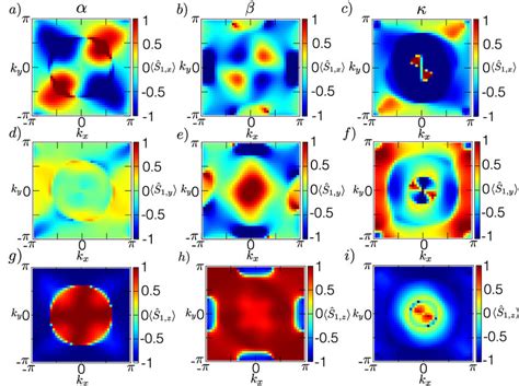 Examples Of Skyrmion Formation Expectation Value Of The Xˆ Component Download Scientific