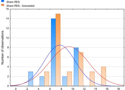 Histogram Of The Actual And Predicted Values Of The Share Of Energy Download Scientific Diagram