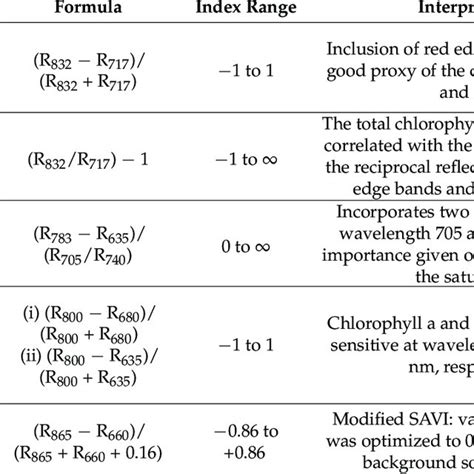 Details Of The Vegetation Indices Vis Utilised Download Scientific