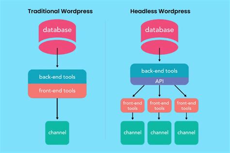 What Is Headless Wordpress How To Set It Up