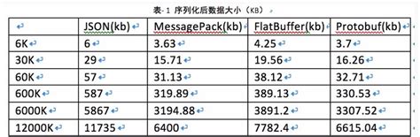Javaweb Json、protobuf、thrift、messagepack 对比和开发指南messagepack和protobuf