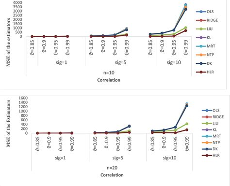 A Hybrid Liu Ridge Method Of Handling Multicollinearity In Linear