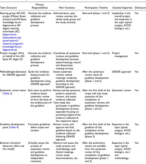 Table 1 From Development Of An International AO Spine Guideline For The Use Of Osteobiologics In