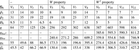 The Largest Degree G Of Syzygies For Symmetric Not Ci Semigroups S 6