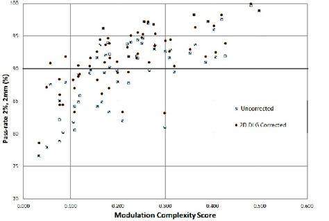 Gamma Pass Rates Obtained For A 22 Mm Gamma Criteria As A Function Of Download Scientific