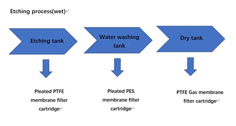 The Manufacturing Processes Of Flat Panel Display