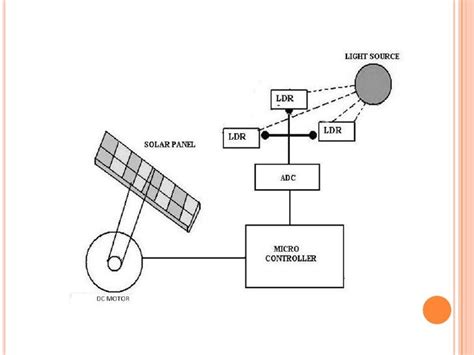 Microprocessor Based Sun Tracking Solar Panel System To Maximize Ener