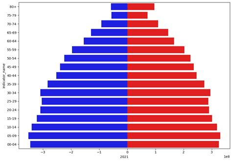 How To Create Beautiful Age Distribution Graphs With Seaborn And Matplotlib Including Animation