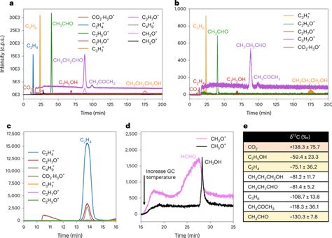 Identification Of Intermediates And Products A D Gc Ptr Tof Ms Of Download Scientific Diagram