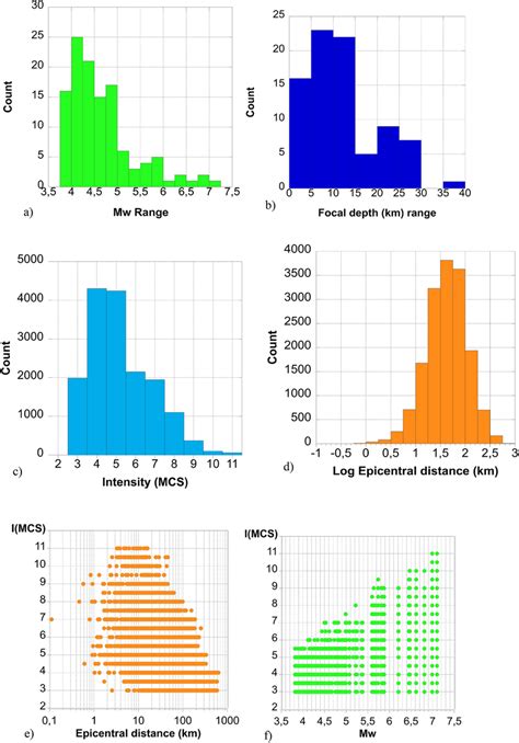 Histograms And Distribution Of The Input Data In The Calibration