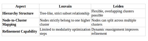 Understanding Leiden Vs Louvain Clustering Hierarchy And Subset Properties By Story Teller