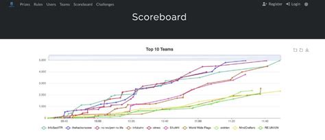 Nullcon On Linkedin Nullcon Hackim Ctf