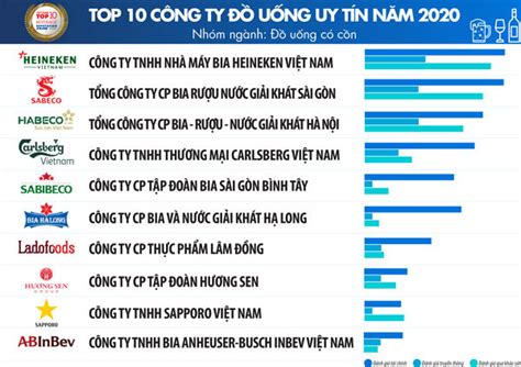 Top Công ty uy tín ngành Thực phẩm Đồ uống năm