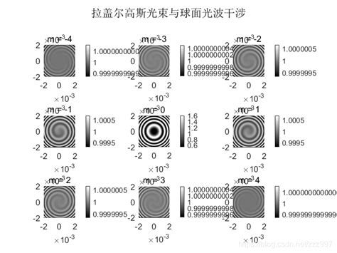matlab：拉盖尔高斯光束的干涉 高斯信号干涉 csdn博客